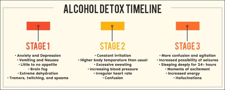Alcohol Detox Timeline: What to Expect on the Road to Sobriety - Revive ...
